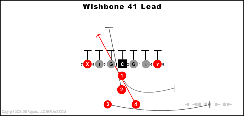 Wishbone Formation Animated Plays – Running Plays Playbook - Youth ...