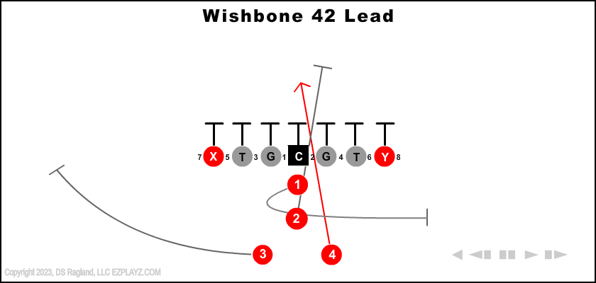 Wishbone Formation Animated Plays – Running Plays Playbook - Youth ...