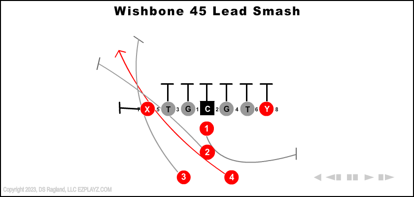 Wishbone Formation Animated Plays – Running Plays Playbook - Youth ...