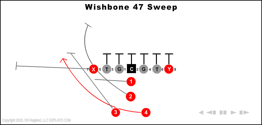 Wishbone Formation Animated Plays – Running Plays Playbook - Youth ...