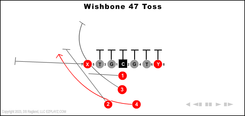 Wishbone Formation Animated Plays – Running Plays Playbook - Youth ...